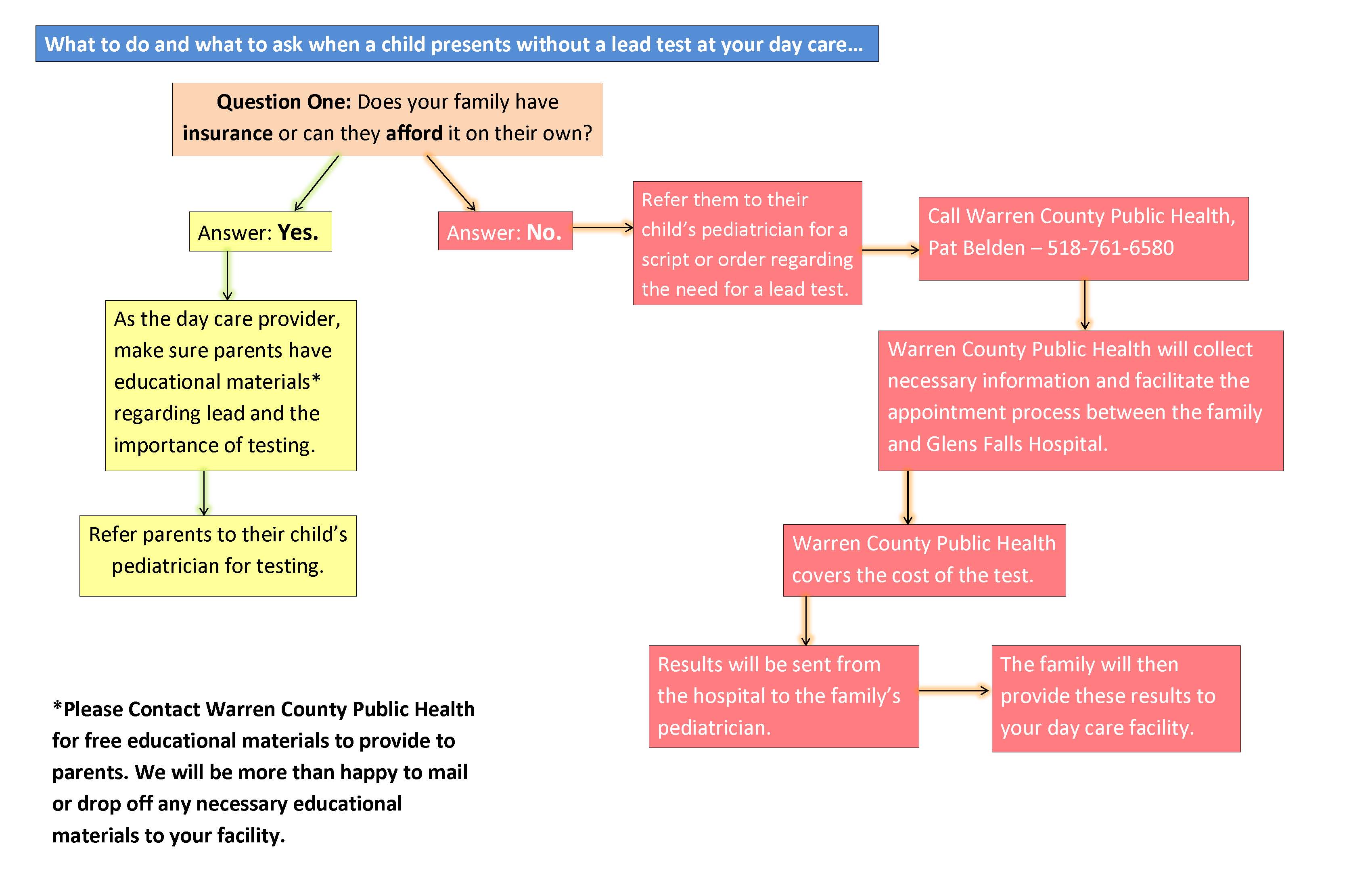 Lead Poisoning Prevention | Warren County